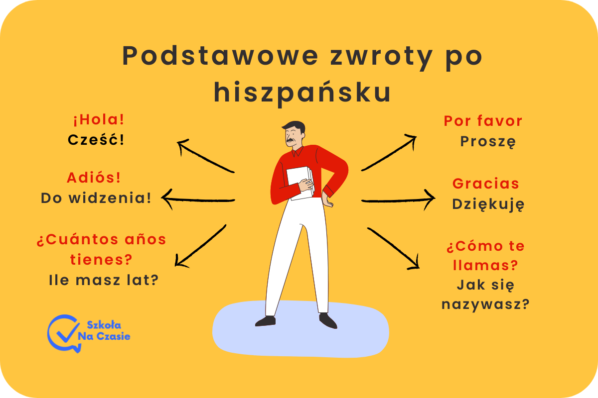 ᐅ Podstawowe zwroty po hiszpańsku (przydatne zwroty w podróży)